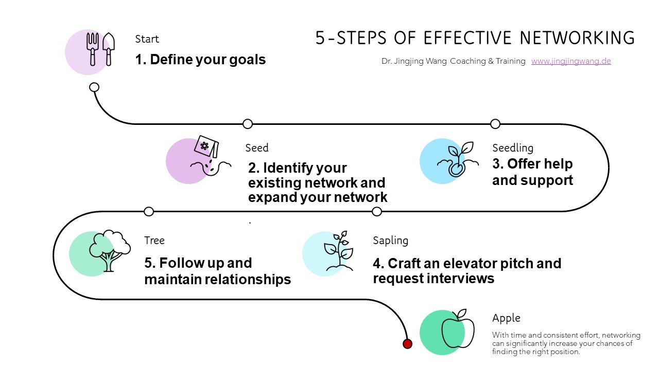 5-Steps Approach of effective networking – Dr. Jingjing Wang